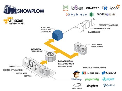 How To Supercharge Your Growth With Snowplow Analytics