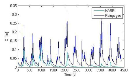 14 Daily Modeled Streamflow Calculated With The Optimized Hydrological