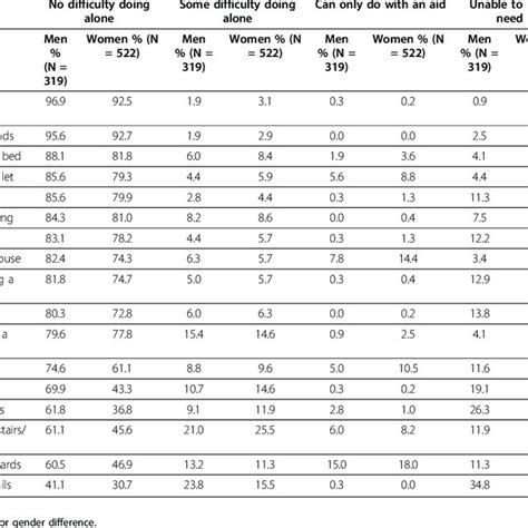 Capability And Restriction In Activities Of Daily Living By Sex