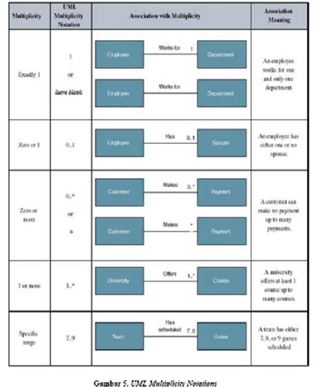 Penjelasan Dan Contoh UML Multiplicity Otaknakal S Blog