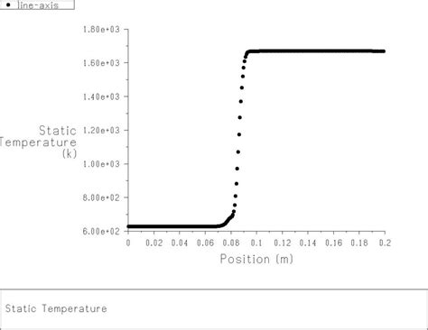 16 Plane Catalytic Combustor Temperature Along Combustor Axis Download Scientific Diagram