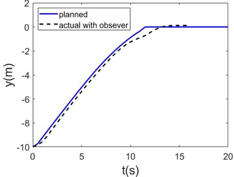 Tracking Performance Of The Nmpc Controller Y Component Download Scientific Diagram