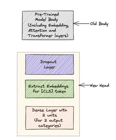 Adding Custom Layers On Top Of A Hugging Face Model By Raj Sangani Towards Data Science