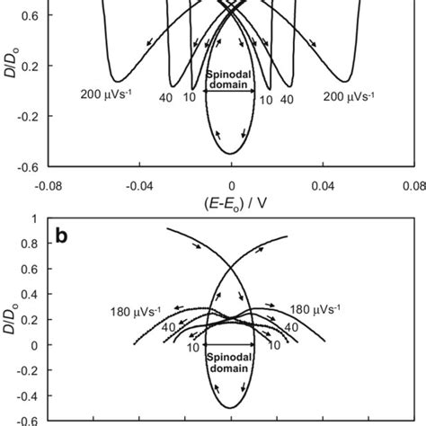 Plots Of The Scaled Normalized Chemical Diffusion Coefficient D D O Download Scientific