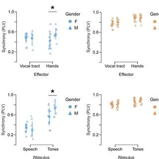 Gender Differences In Synchronization Abilities Post Hoc Comparisons