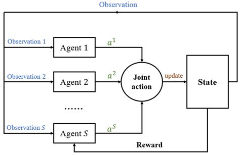 Multi Agent Interaction With The MDP Environment Download Scientific Diagram
