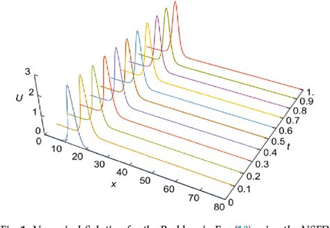 Figure From A NONSTANDARD FINITE DIFFERENCE NUMERICAL SOLUTION FOR THE EQUAL WIDTH WAVE
