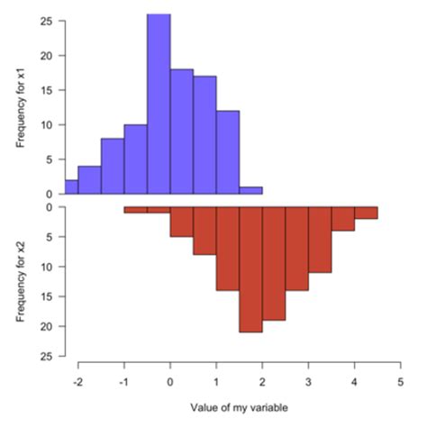 Histogram The R Graph Gallery