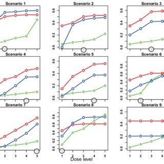 Dose Response Curves For The Nine Scenarios In The Simulation Study Download Scientific