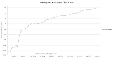 火山引擎正式发布企业版 Clickhouse —— Bytehouse 知乎
