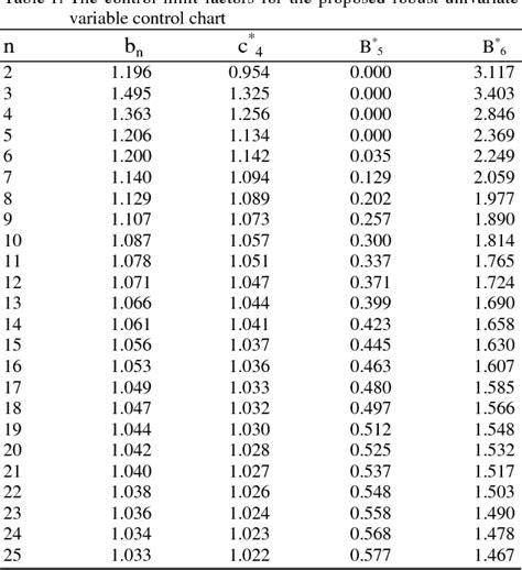Table 1 From A Simple Robust Control Chart Based On Mad Semantic Scholar