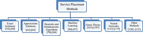 Classification Of Investigated Service Placement Methods Download
