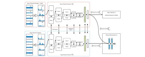 architecture of adversarial adaptive 1 d cnn a2cnn [76] download