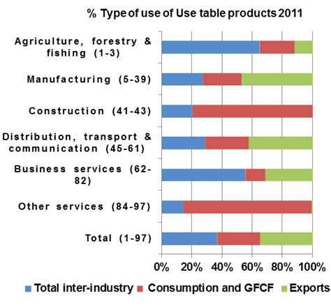 Supply And Use And Input Output Tables For Ireland 2011 Cso Central Statistics Office