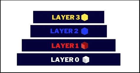 Guide To Understanding The Layers Of Blockchain Technology