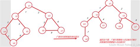 数据结构广度优先搜索遍历 有向图和无向图均可 c语言代码 邻接矩阵方式 连通图和非连通图均可 1 给定一个无向连通图g 采用深度优先搜索