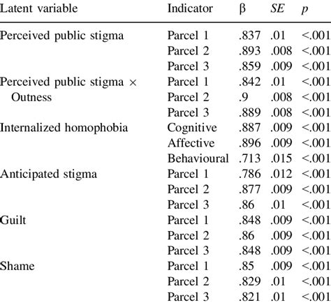 Standardized Factor Loadings For The Measurement Model Download Scientific Diagram