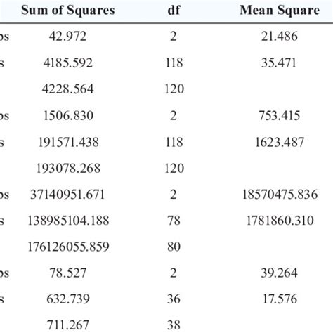 Anova Test Between Different Groups Download Scientific Diagram