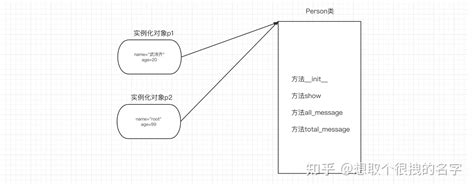 大龄青年学习Python全过程笔记 面对对象基础 知乎