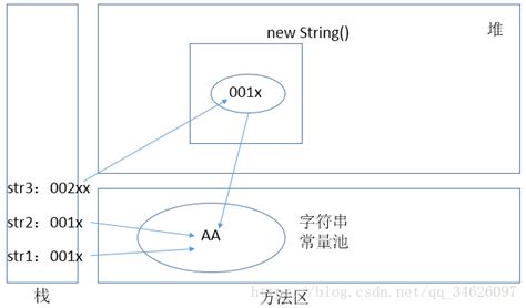 Java String类的内存解析及类的内存解析java 引用类型的赋值内存 Csdn博客 Java String类的内存解析及类的内存解析java 引用类型的赋值内存 Csdn博客