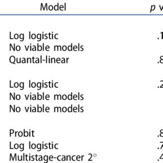 BMC Modeling For The Neoplastic Endpoints From NTP 1982 Download Table