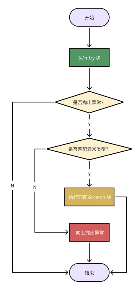 Java基础 异常 梁嘉嘉