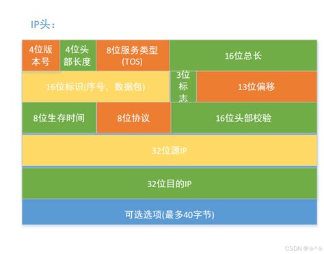 网络编程：osi协议，tcp ip协议，ip地址，udp编程 网络协议编程 csdn博客