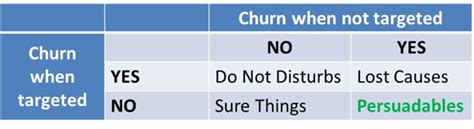 Uplift Modeling In Churn Prediction Dataminingapps