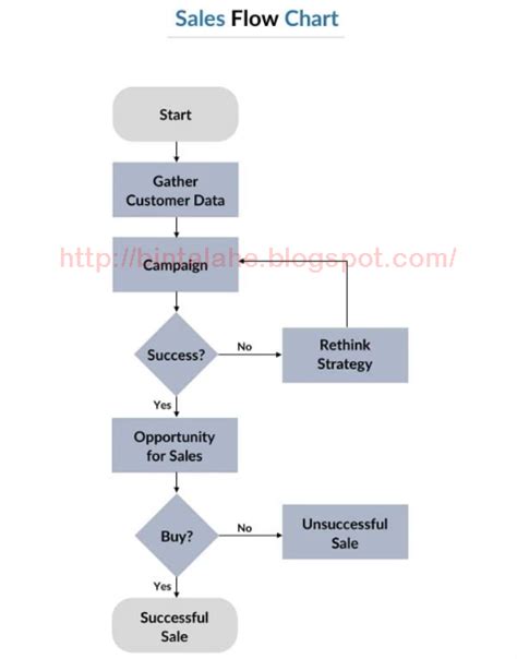 Best Flowchart Templates For Microsoft Office