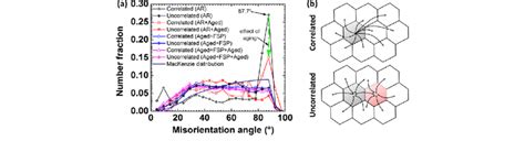 A Misorientation Angle Distribution Of We43 Alloy In Ar Ar Aged