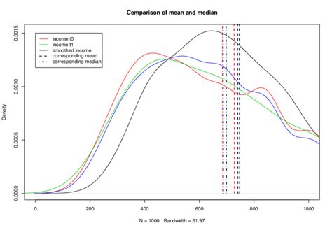 Behaviour Of Median And Mean With Smoothed Income Download Scientific Diagram