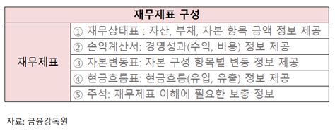 [금주의 용어] ②사업보고서에서 손익계산서 재무상태표 파악하기