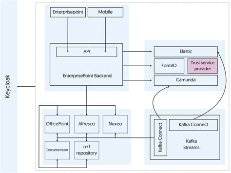 Enterprisepoint Platform Unifies Kafka Elastic Camunda And Others