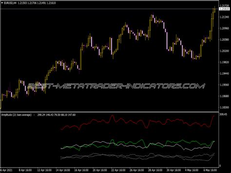 Amplitude All Indicator ⋆ Top Mt4 Indicators Mq4 Or Ex4 ⋆ Best Metatrader