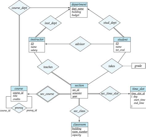 数据库学习笔记03 Entity Relationship Model 知乎
