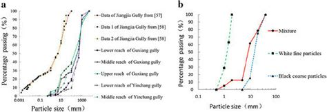 Sediment Size Distributions For Natural And Experimental Debris Flows Download Scientific