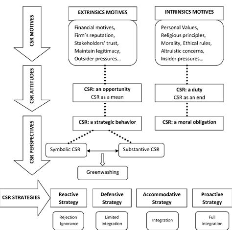 A Comprehensive Csr Conceptual Model Download Scientific Diagram