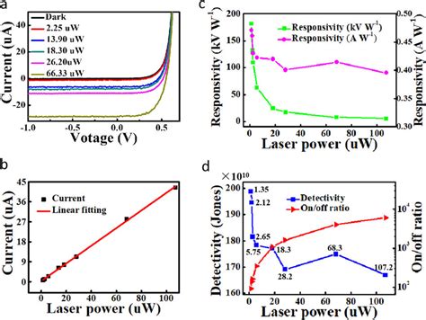 Performance Evaluation Of The Heterojunction Photodetector A