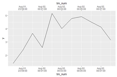 R Ggplot2 Identical Scales Non Continuous On Both Sides Stack