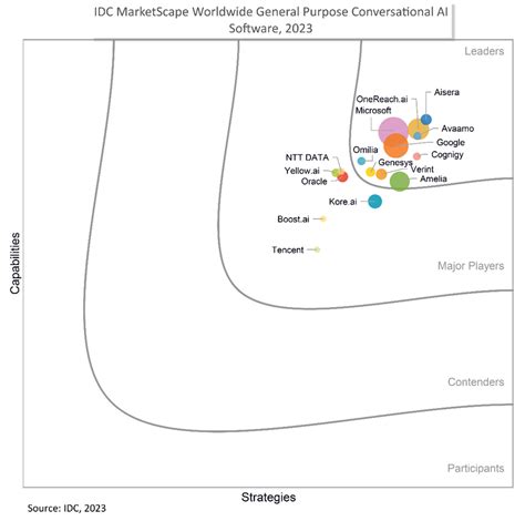 Microsoft Named A Leader In The 2023 Idc Marketscape For Worldwide General Purpose