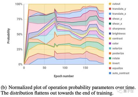 Randaugment数据增强 知乎