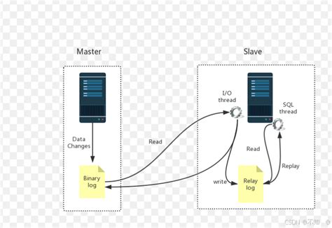 Linux之mysql的主从复制和读写分离linuxmysql主写从读 Csdn博客