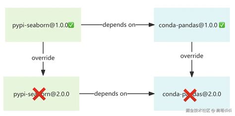 用 Pixi 管理 Python 项目：打通conda 和 Pypi 的边界 技术栈