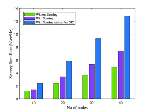 A Sum Rate Of The Proposed Noma Based Mmtc Network Without Eve And