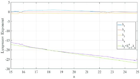 lyapunov exponents of proposed chaotic system t [250 300] and draw