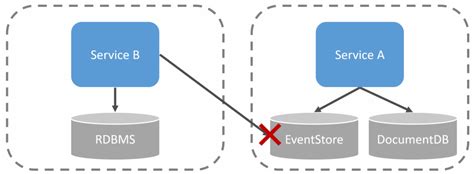 Event Sourcing Tips Do S And Don Ts CodeOpinion