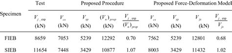 Nominal Joint Shear Strength Predictions Download Scientific Diagram
