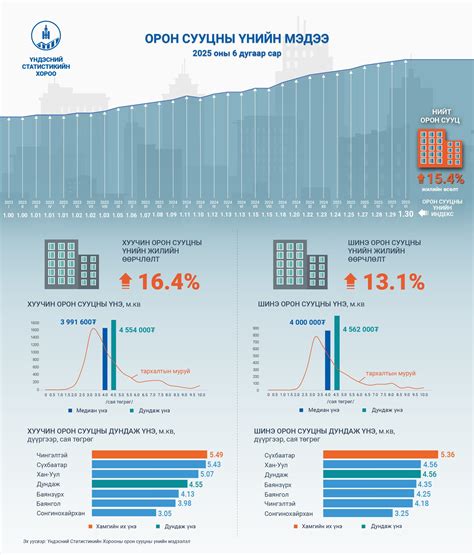 Үндэсний Орон сууцны үнийн индекс 2025 оны 6 дугаар сард 1 30 болж