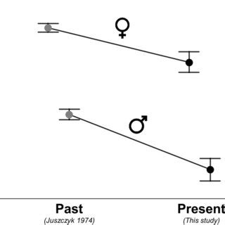 The Effect Of Study Period And Sex On The Total Length Of The Grass Download Scientific Diagram