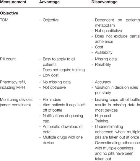 Advantages And Disadvantages Of Objective And Subjective Measurement